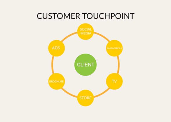 The Role of Customer Touchpoints in Boosting Brand Loyalty